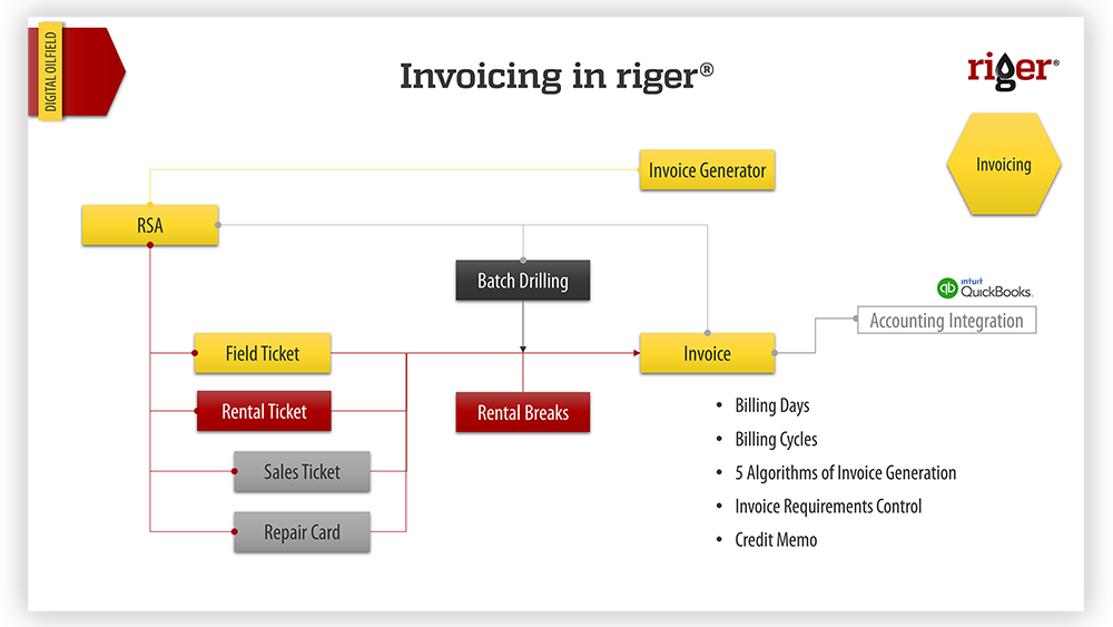 Invoicing software for oil and gas companies | RigER